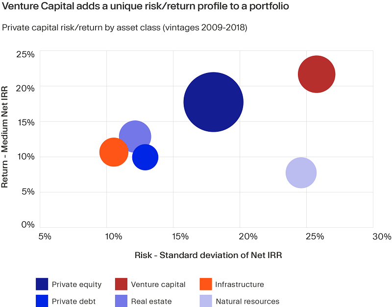 Venture Capital Funds: What they are & how to invest in them | Moonfare